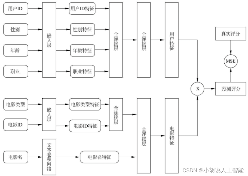 基于tensorflowcnn协同过滤算法的智能电影推荐系统——深度学习算法应用含微信小程序、ipynb工程源码movielens数据集（三）基于深度学习cnn的音乐推荐系统设计与