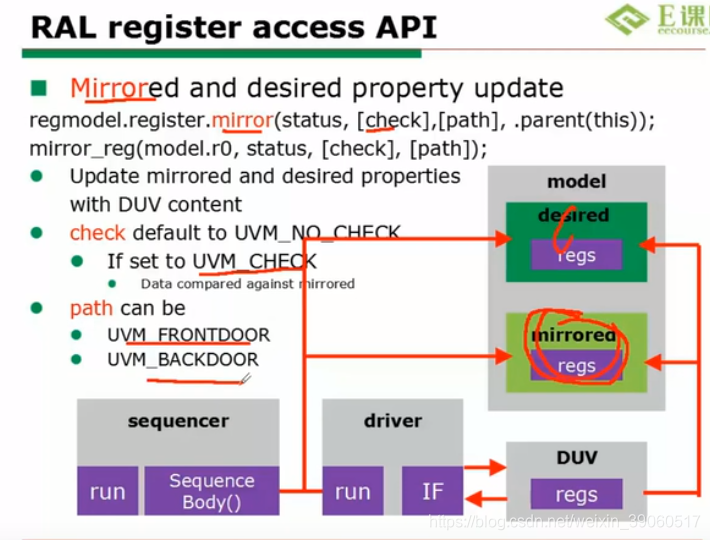 UVM寄存器模型：RAL与预测器、reset检查与bitbash序列详解-CSDN博客