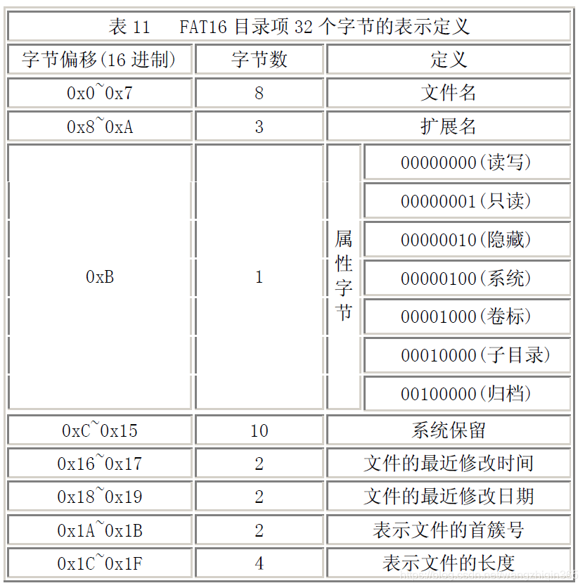 FAT16和FAT32目录结构分析_fat32 目录项-CSDN博客