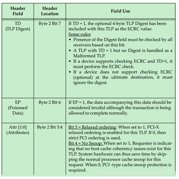 30.PCIe扫盲——TLP Header详解（一）-CSDN博客