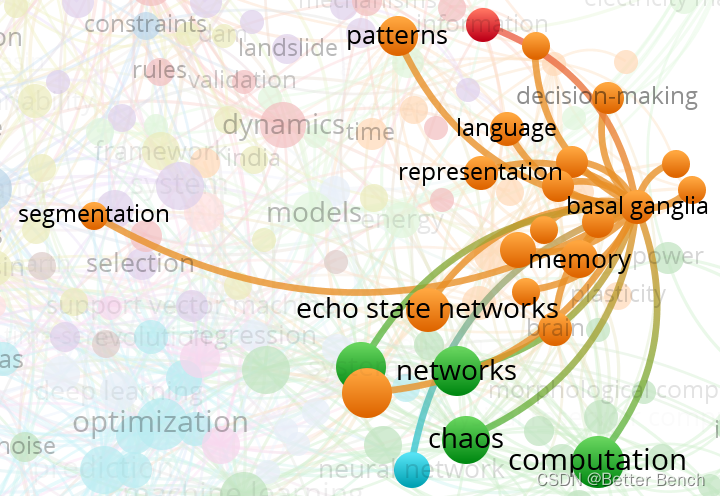 【VOSViewer】储层计算(Reservoir computing)的发展现状、研究热点、研究方向分析-CSDN博客
