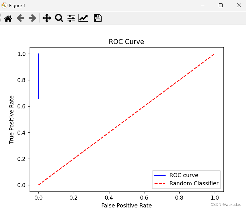 常见的分类模型评估指标(ROC曲线和PR曲线)_roc横轴纵轴-CSDN博客