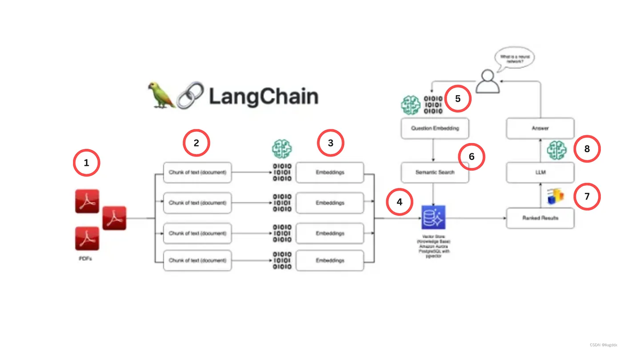LlamaIndex 或 LangChain,哪个更适合作为RAG框架？_大家为什么不用llamaindex了-CSDN博客