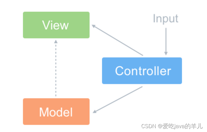 前端三大mv模式：mvc、mvvm、mvp模式介绍mv 架构 Csdn博客 