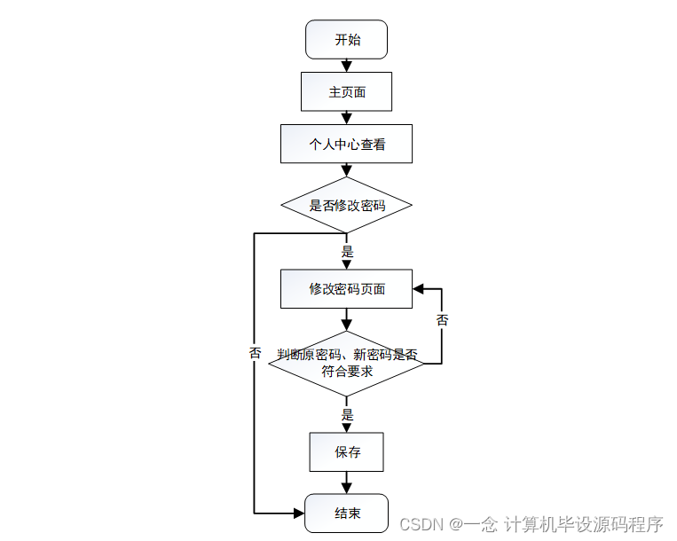 【附源码】java计算机毕业设计校园志愿者服务管理系统(程序lw部署)基于java的志愿服务管理系统的设计与实现 Csdn博客