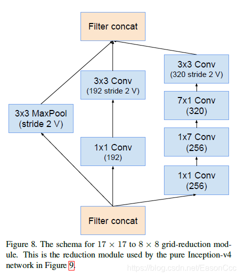 【深度学习基础】基于PyTorch实现Inception-v4, Inception-ResNet-v1, Inception-ResNet-v2亲身实践_inception net-v4 ...