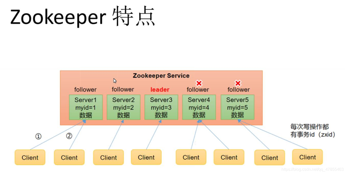 Zookeeper详解-CSDN博客