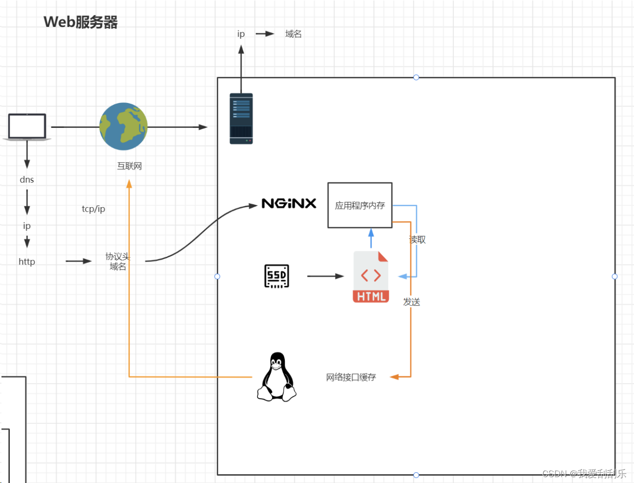 Nginx基础使用_nginx temp文件夹-CSDN博客