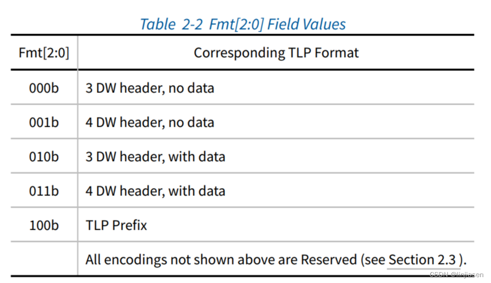 【91】PCIe header format分类_aer header log-CSDN博客