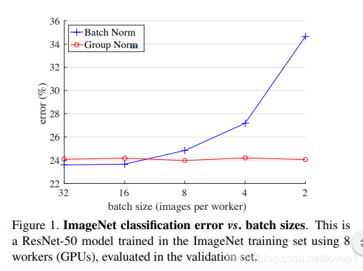 详解常用的Batch Norm、Group Norm，Layer norm、Instance Norm_groupnorm-CSDN博客