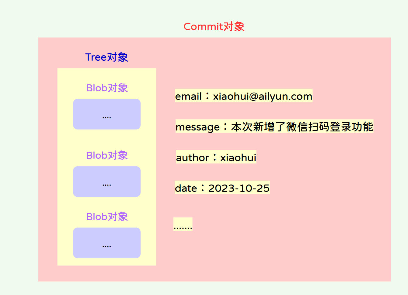 必须要搞懂的Git底层对象_git blob 、tree-CSDN博客