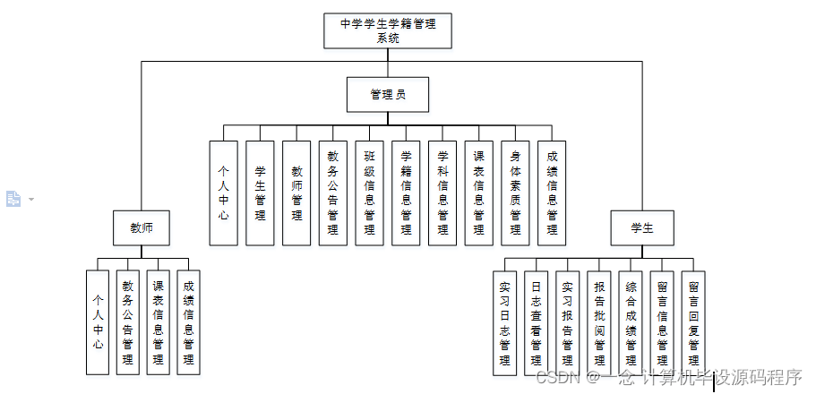 【附源码】java计算机毕业设计中学学生学籍管理（程序lw部署）intellij Idea学籍管理系统源代码 Csdn博客