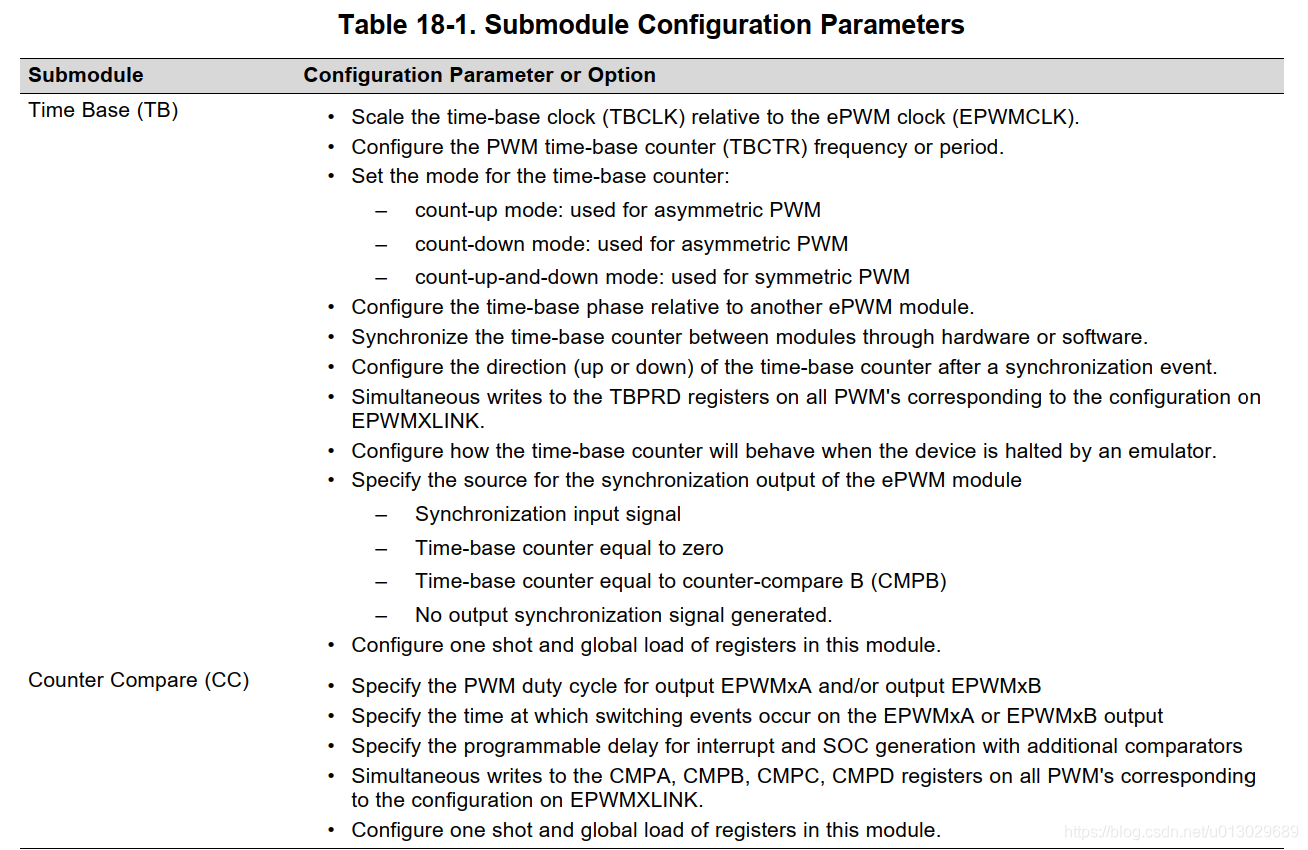 DSP 28系列ePWM概要_dsp epwm-CSDN博客
