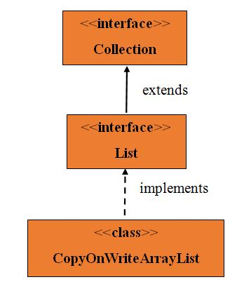 CopyOnWriteArrayList-CSDN博客