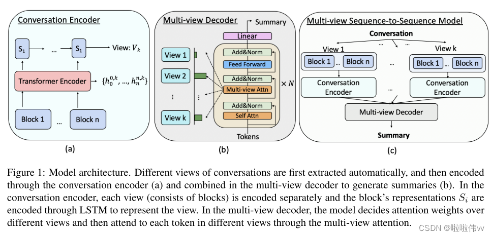 Multi-View Sequence-to-Sequence Models with Conversational Structure for Abstractive Dialogue ...