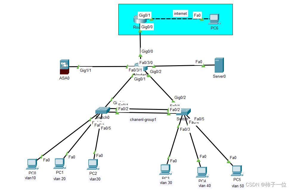使用vlan间路由及OSPF进行通信_vlan通过ospf-CSDN博客