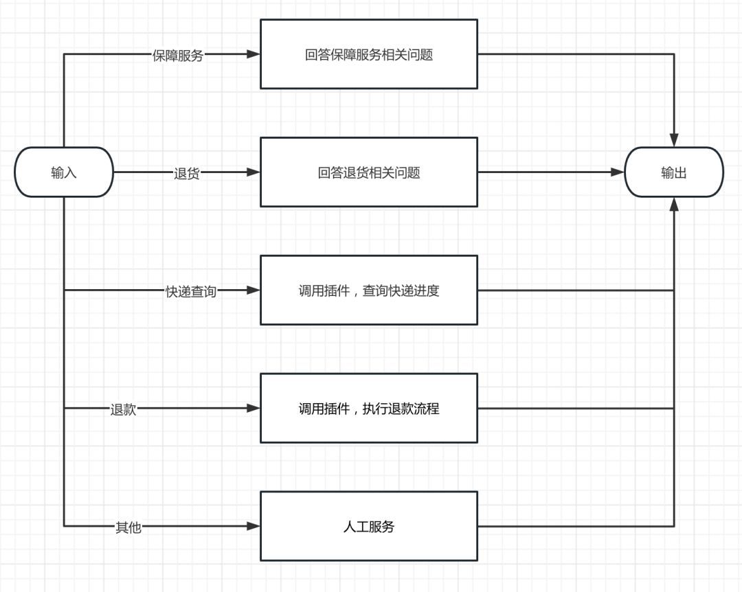 AIGC | 如何用“Flow”，轻松解决复杂业务问题_flow 流程编排案例-CSDN博客