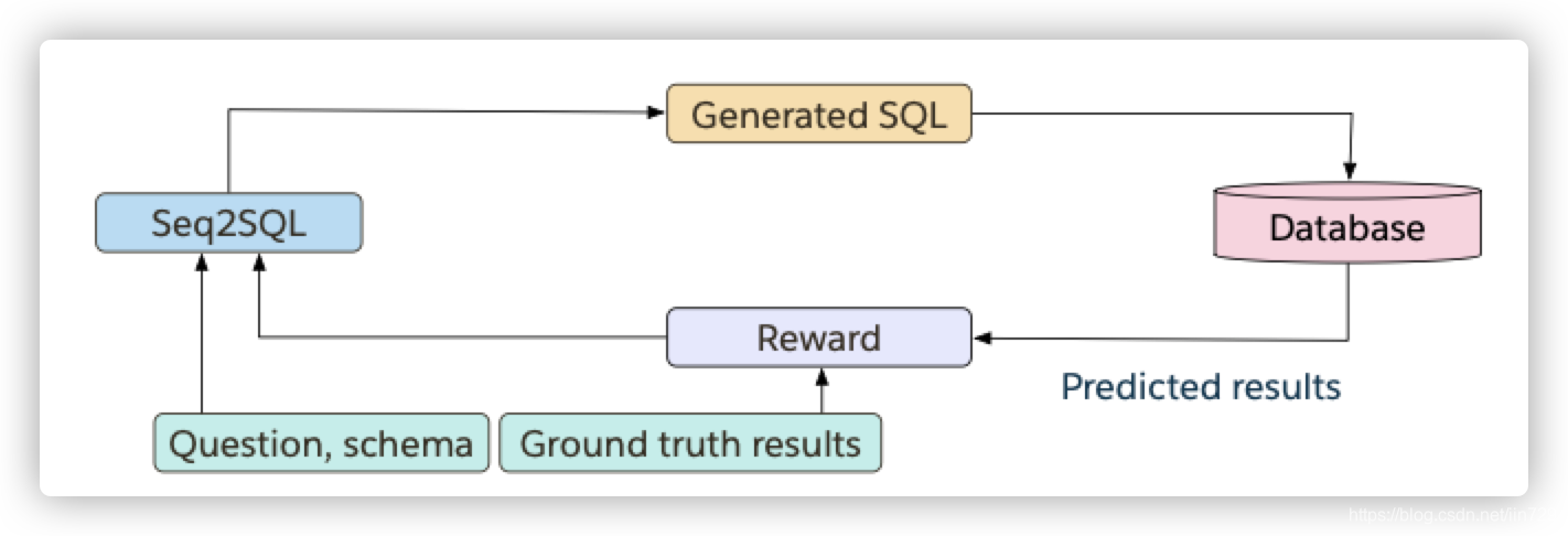 text2sql论文-01：SEQ2SQL: GENERATING STRUCTURED QUERIES FROM NATURAL LANGUAGE USING REINFORCEMENT ...