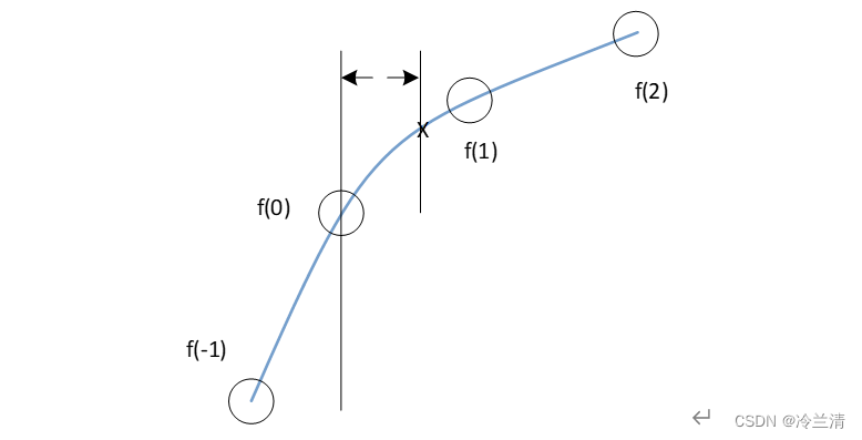 笔记：基于farrow结构的三阶拉格朗日插值系数矩阵计算_高阶farrow-CSDN博客