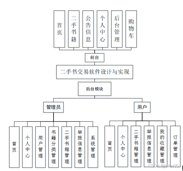 Javaphpnodejspython二手书交易软件设计与实现【2024年毕设】二手书交易平台程序设计json Csdn博客