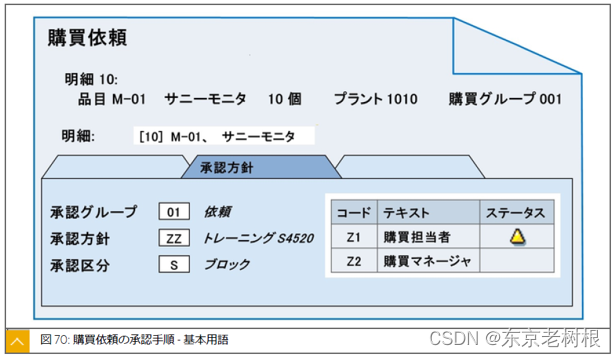 SAP MM学习笔记32 - 购买依赖的承认（采购申请的审批）_cl24n-CSDN博客