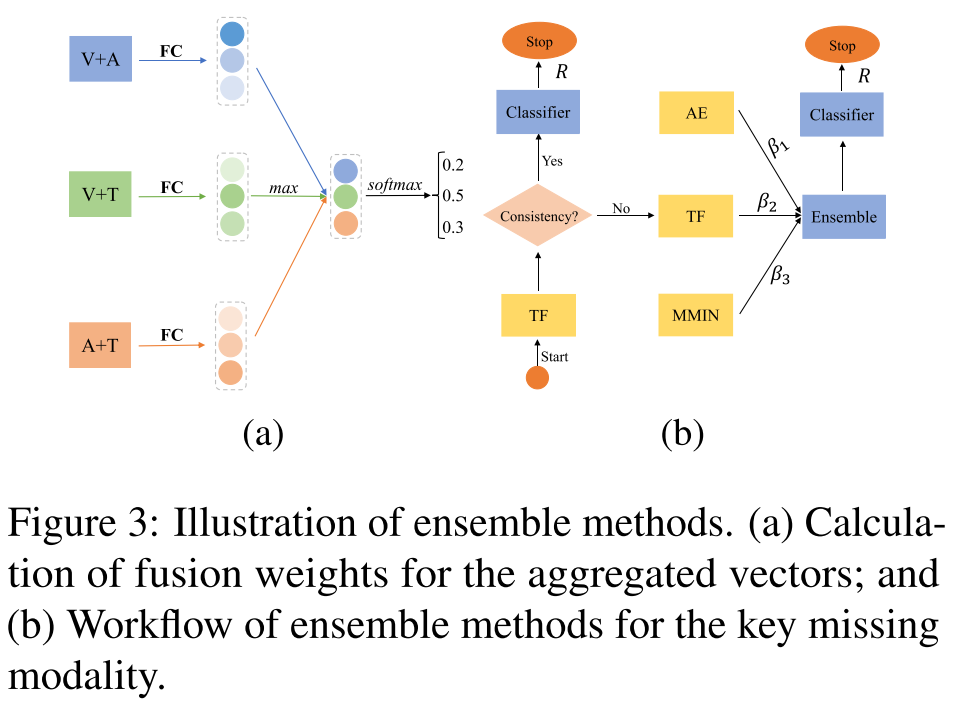 【论文精读】| Mitigating Inconsistencies in Multimodal Sentiment Analysis under Uncertain Missing ...