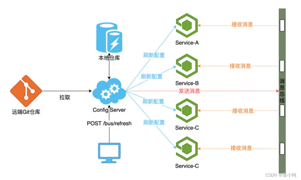 Spring Cloud【Config客户端配置与测试、Config客户端之动态刷新 、什么是Spring Cloud Bus、Docker安装RabbitMQ】(十)-CSDN博客