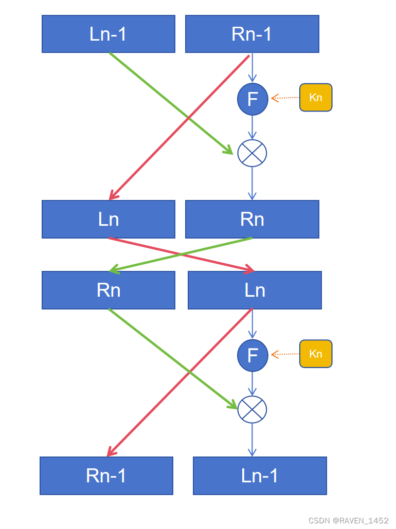 深入理解DES加密算法：Feistel结构与核心组件-CSDN博客