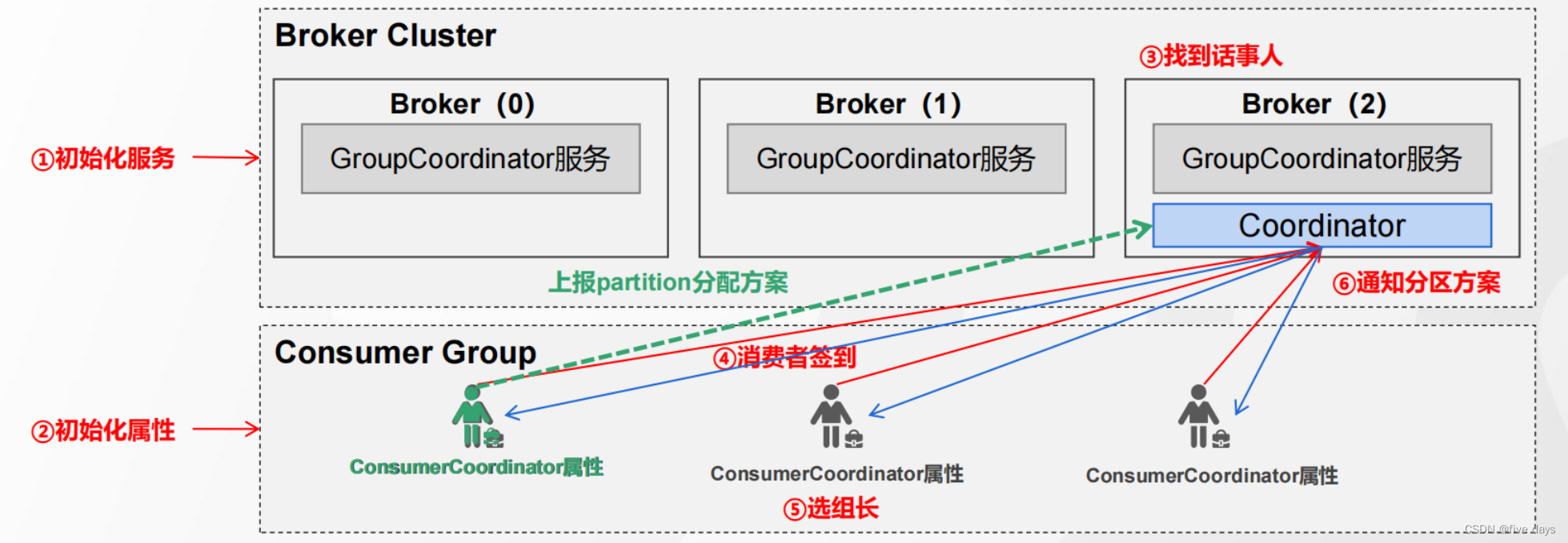 Kafka之Consumer原理_kafka consumer原理-CSDN博客