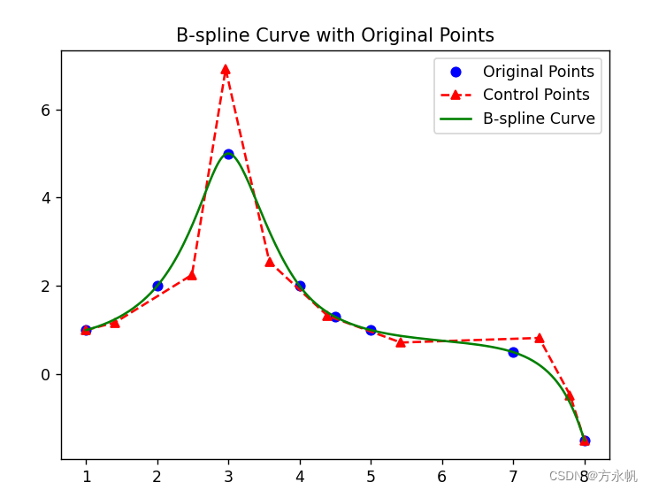 通过型值点反求三次B样条控制点及插值点（含开曲线和闭曲线）_3次b样条控制顶点反算-CSDN博客