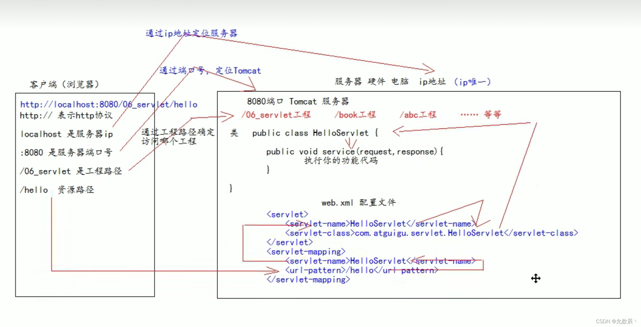Servlet精讲-CSDN博客