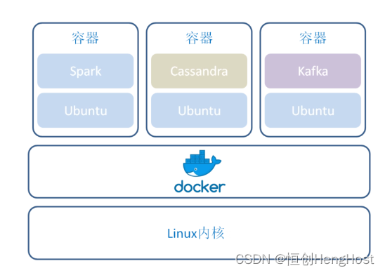 Docker 有哪些常见的用途？_docker一般用于什么-CSDN博客