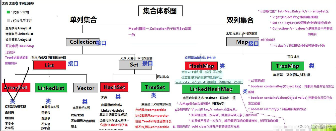 【Java集合面试宝典】Java集合体系？ArrayList和LinkedList的区别？Collection 和 Collections的区别？— day07_linkedarraylisr ...