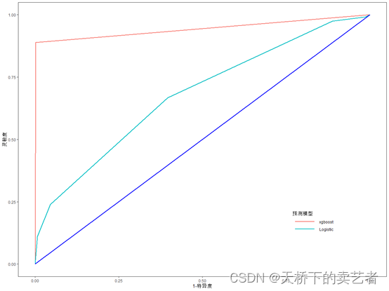 R语言基于ggplot绘制多条ROC曲线(2)_logistic回归r语言多个模型roc画一起-CSDN博客