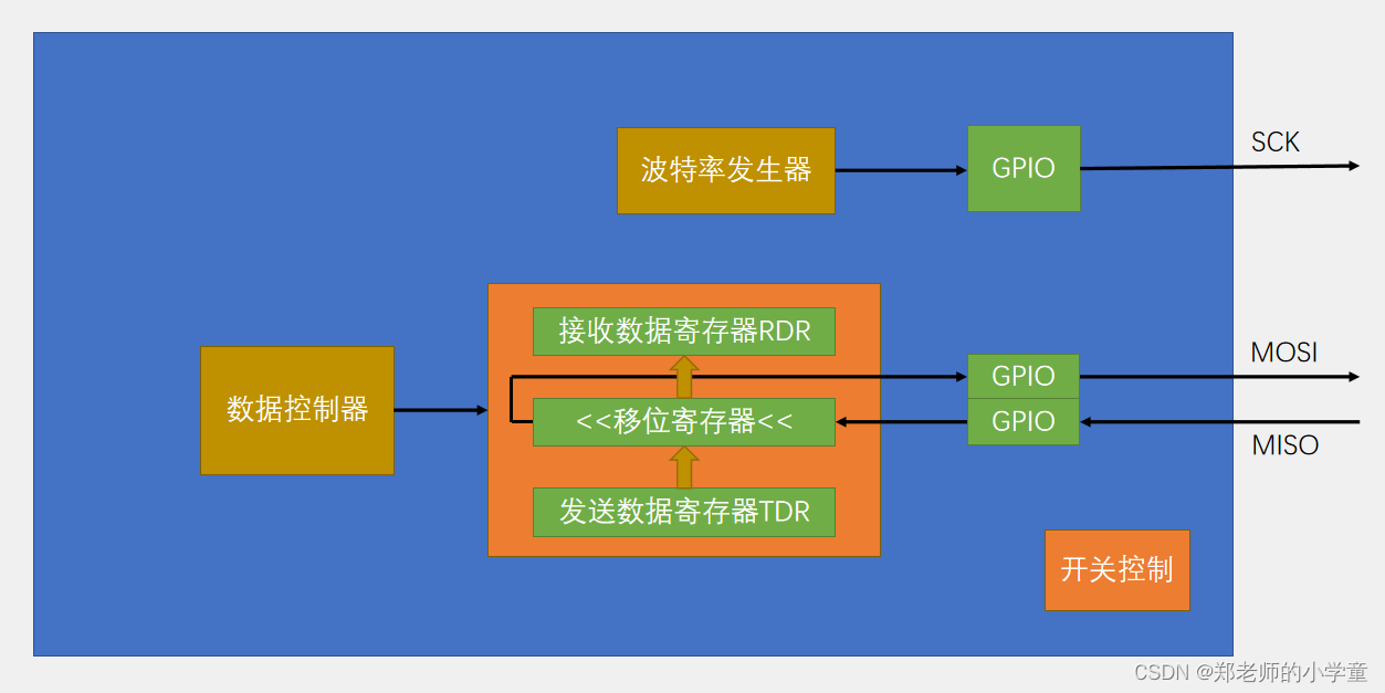 STM32标准库——（17）硬件SPI读写W25Q64_keil stm32 spi 频率-CSDN博客