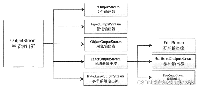 Java 输入输出流简介和应用 Java实现序列化工具类输出流工具类 Csdn博客