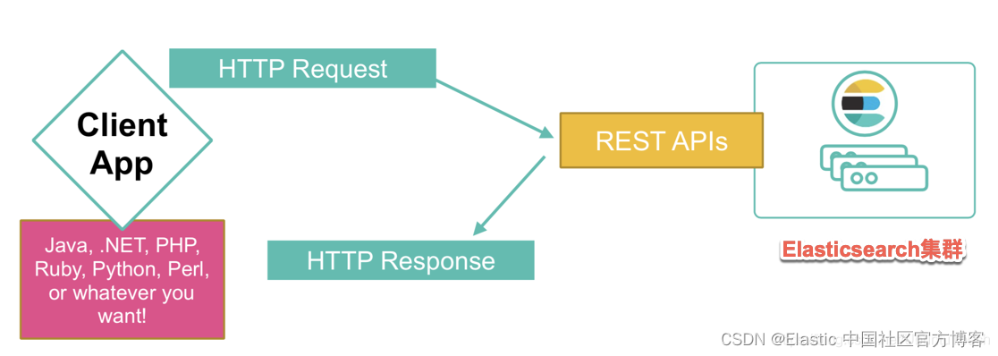 Elasticsearch 索引生命周期和翻滚 (rollover) 策略_elastic 配置索引生命周期-CSDN博客
