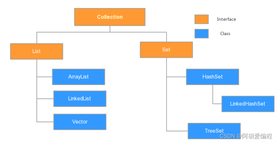 Java高级重点知识点-12-Collection、iterator迭代器、泛型_迭代器和泛型-CSDN博客