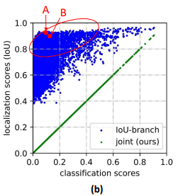 Generalized Focal Loss: Learning Qualified and Distributed Bounding Boxes for Dense Object ...