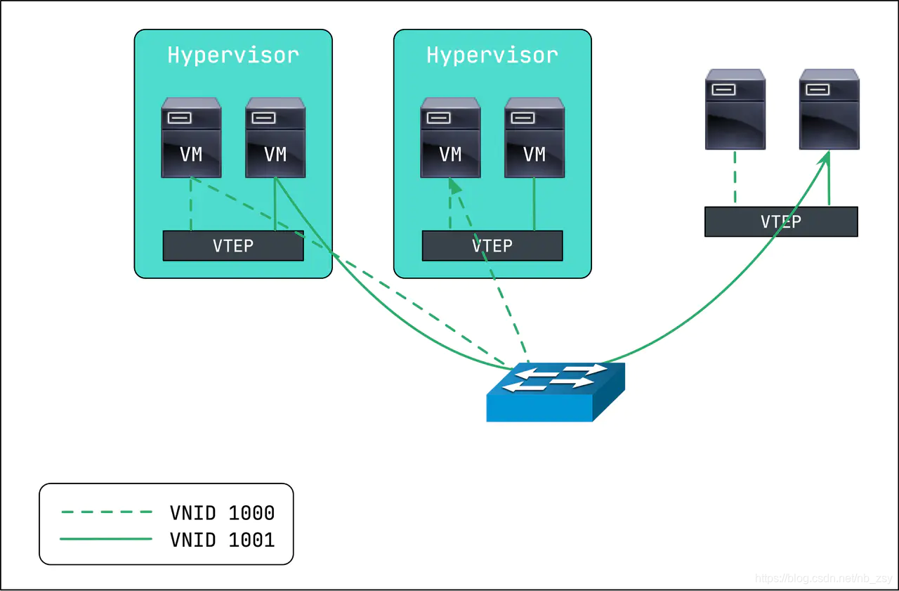 VXLAN 隧道 基础介绍 Virtual eXtensible Local Area Network，虚拟可扩展局域网_什么是vxlan隧道 ...