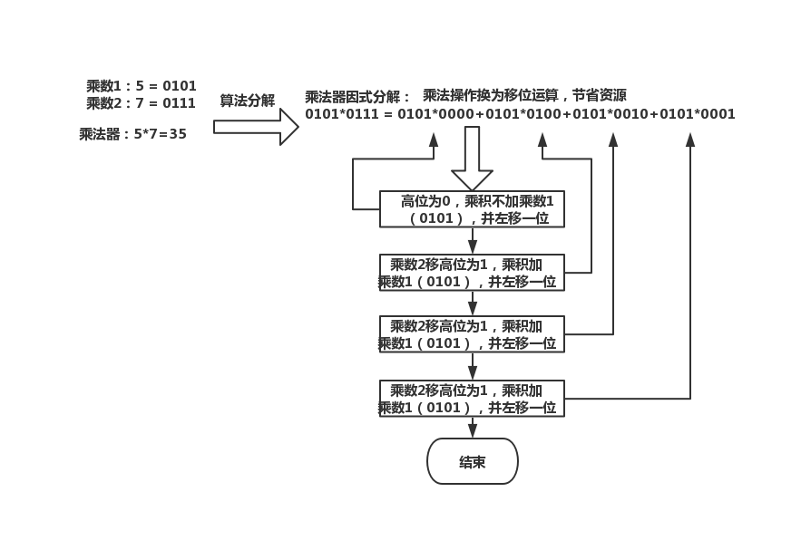 基于fpga的乘法器原理介绍及设计实现fpga乘法器纯逻辑实现 Csdn博客