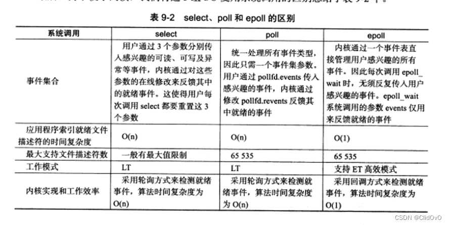 IO复用技术详解：select、poll与epoll的比较-CSDN博客
