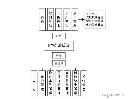 Javaphpnodejspythonktv点歌系统【2024年毕设】基于thinkphp的k歌系统 Csdn博客