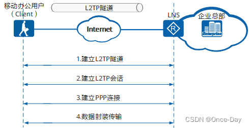 网络应用层之(6)L2TP协议详解-CSDN博客
