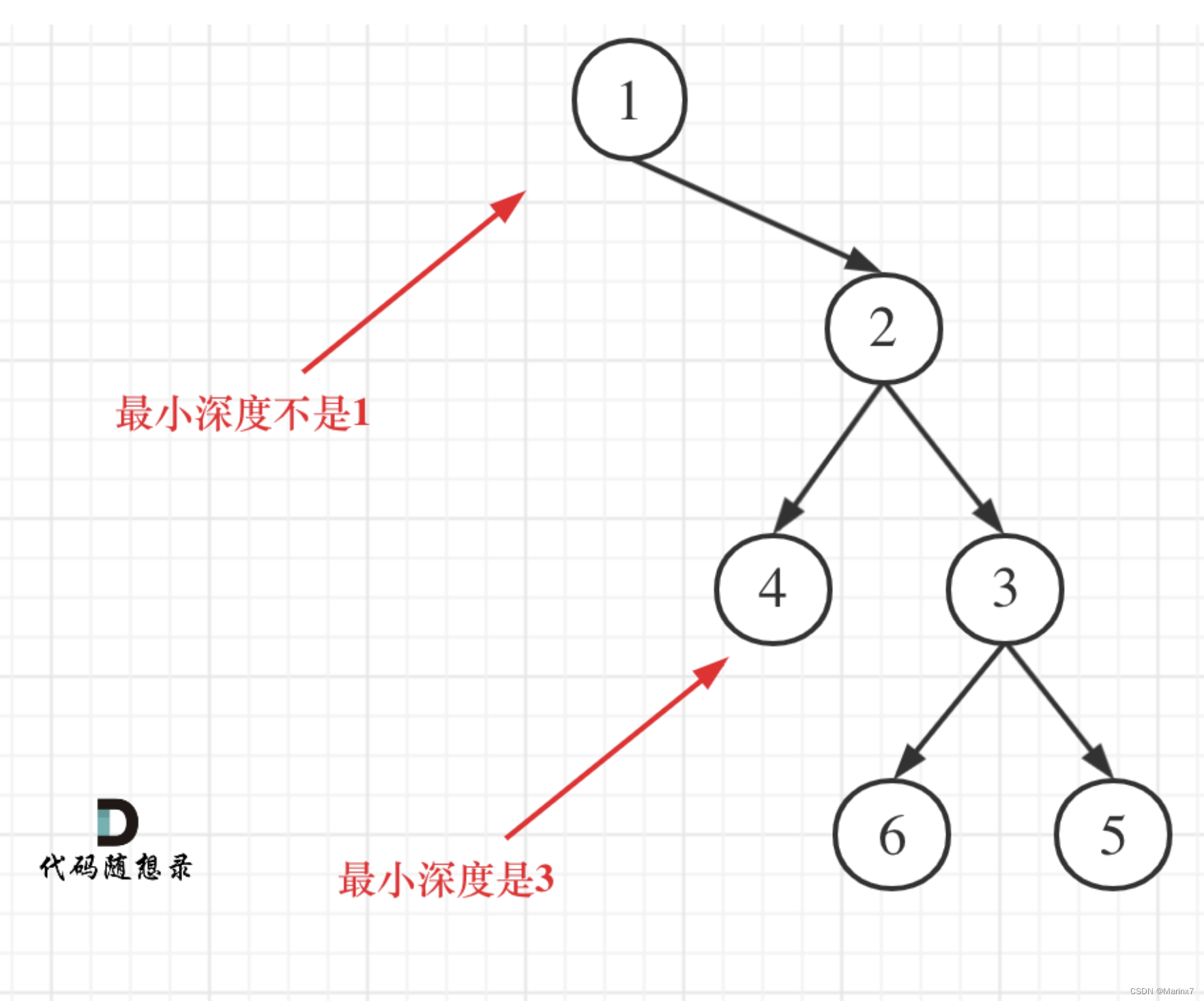 代码随想录算法训练营day 16leetcode104 二叉树的最大深度、leetcode559 N叉树最大深度、eetcode111 二叉