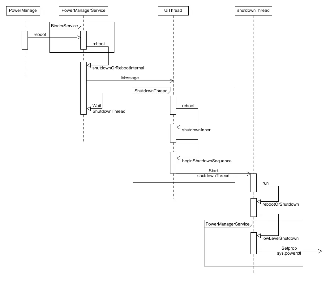 Android系统底层Reboot流程源码解读_android reboot流程-CSDN博客
