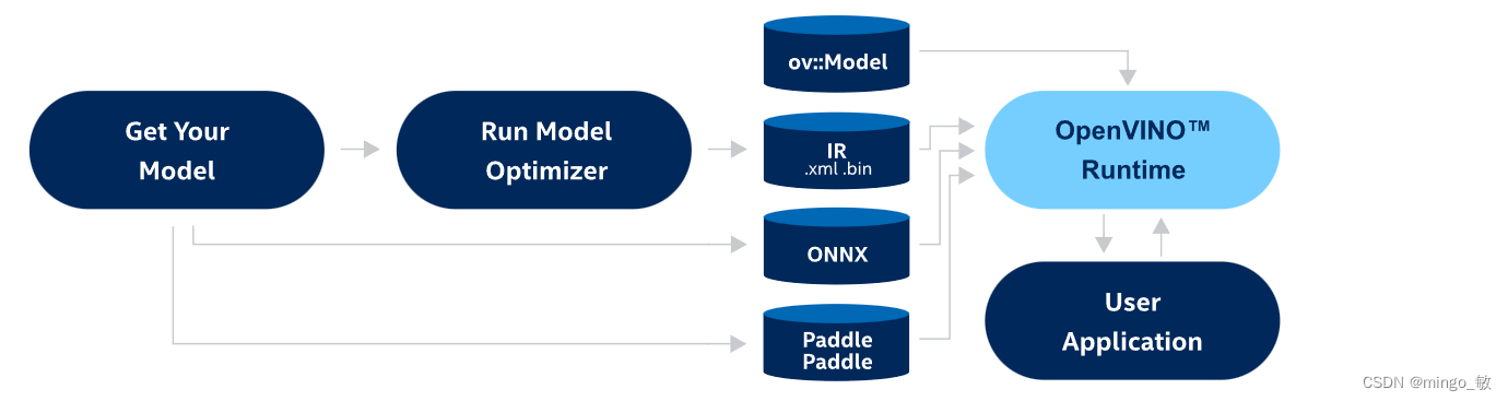 OpenVINO 2022.3之五：OpenVINO Runtime部署推理_core = ov.core()-CSDN博客