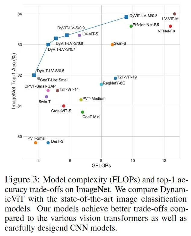 清华提出DynamicViT：动态Token稀疏化的高效视觉Transformer-CSDN博客