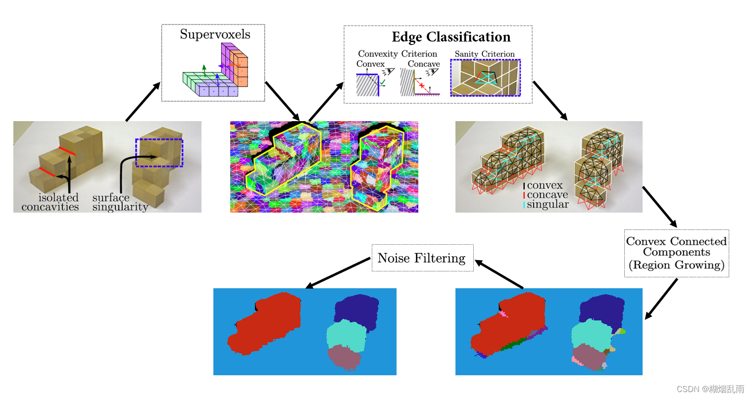 传统点云分割三部曲（二）——LCCP（Locally Convex Connected Patches）_lccp(local ...