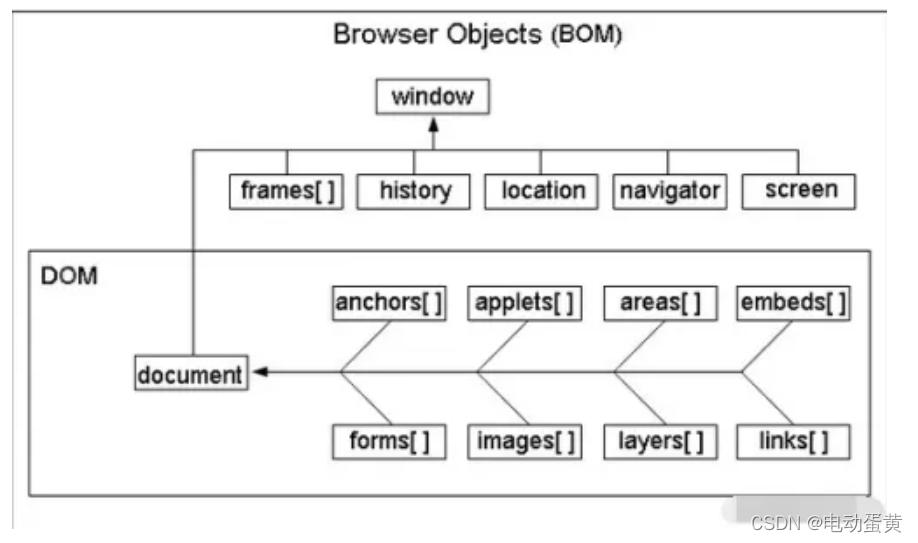JavaScript之【ECMAScript、DOM、BOM】_以下关于dom（document object model）和ecmascript关系的描述，正确的-CSDN博客